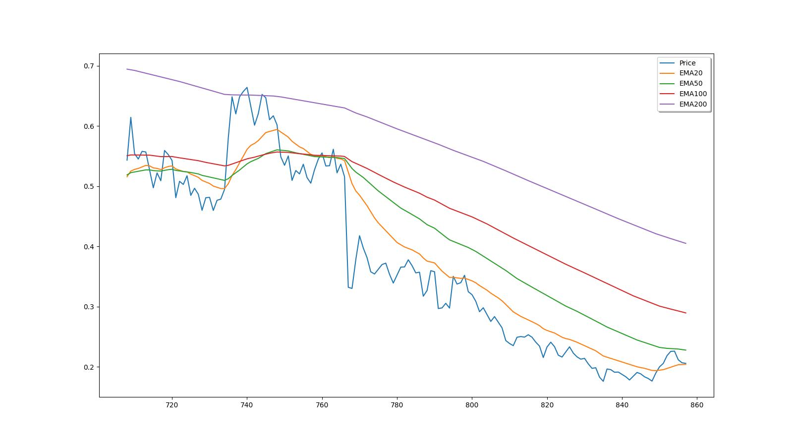Arkham Exponential Moving Averages