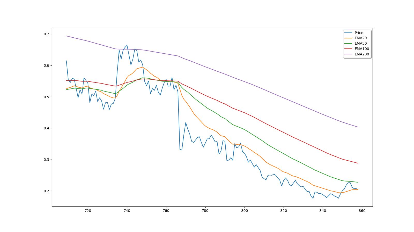 Arkham Exponential Moving Averages