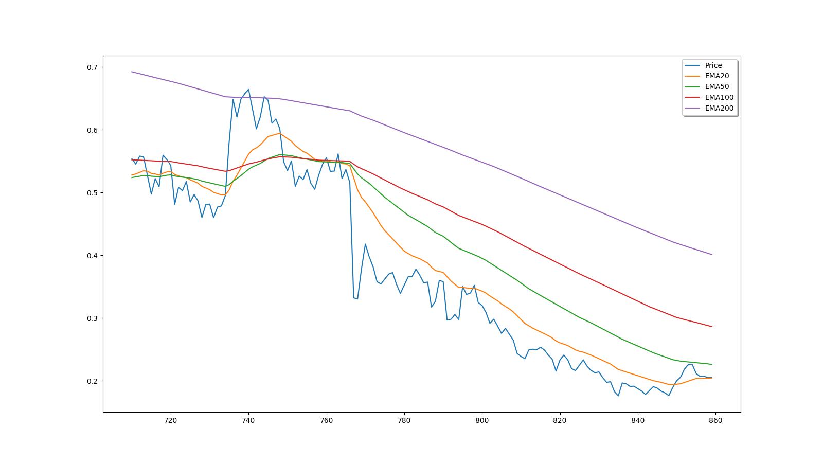 Arkham Exponential Moving Averages
