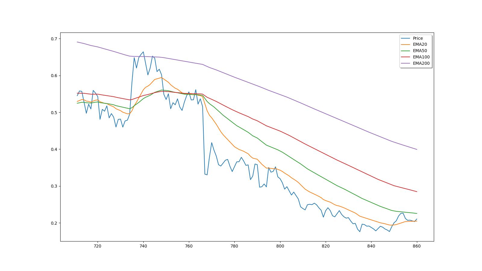 Arkham Exponential Moving Averages