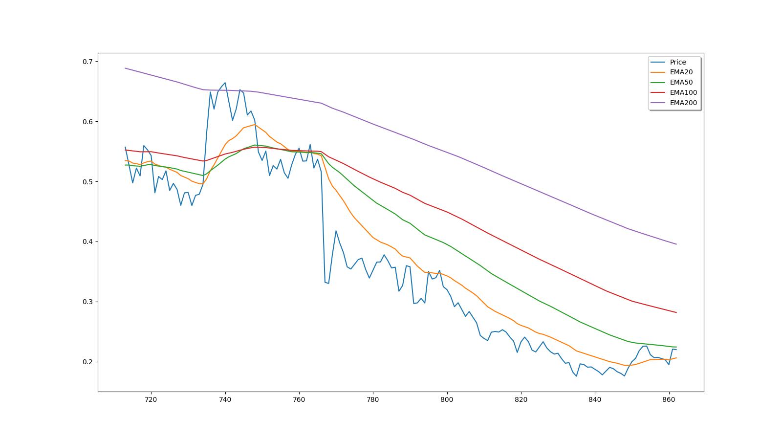 아캄 Exponential Moving Averages