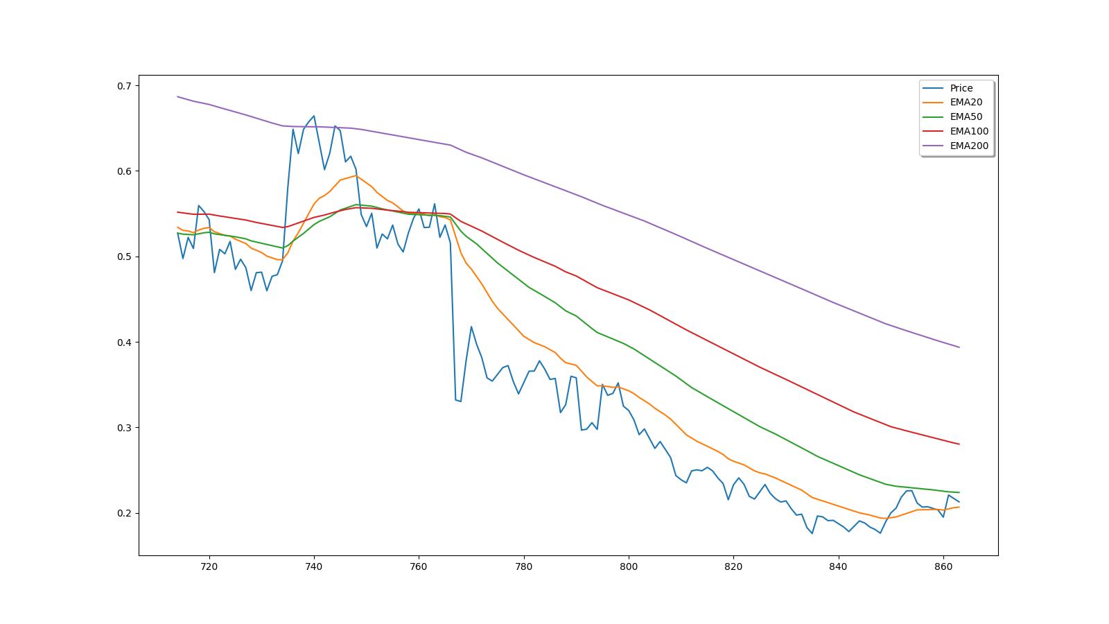 Arkham Exponential Moving Averages