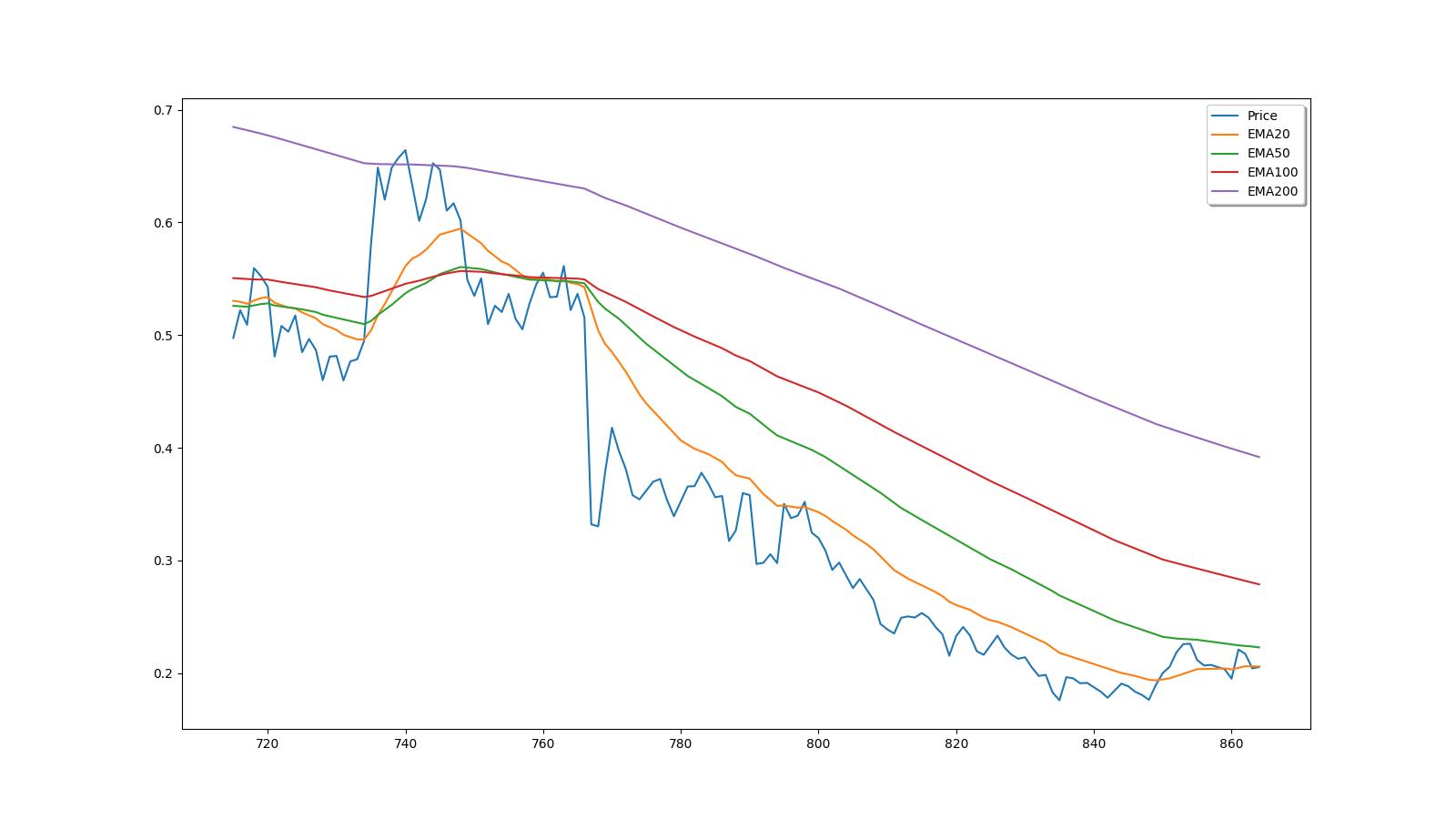아캄 Exponential Moving Averages