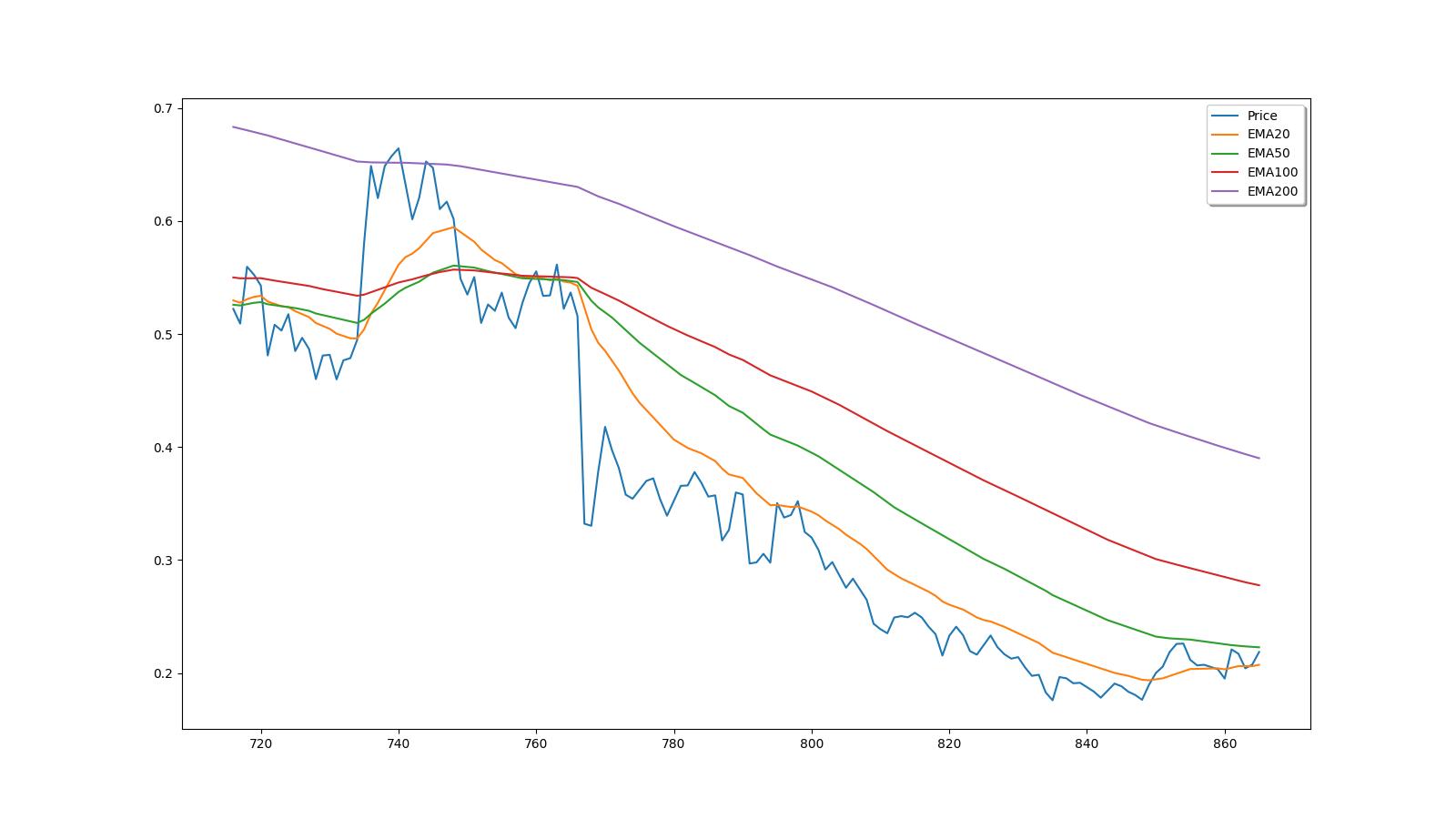 아캄 Exponential Moving Averages