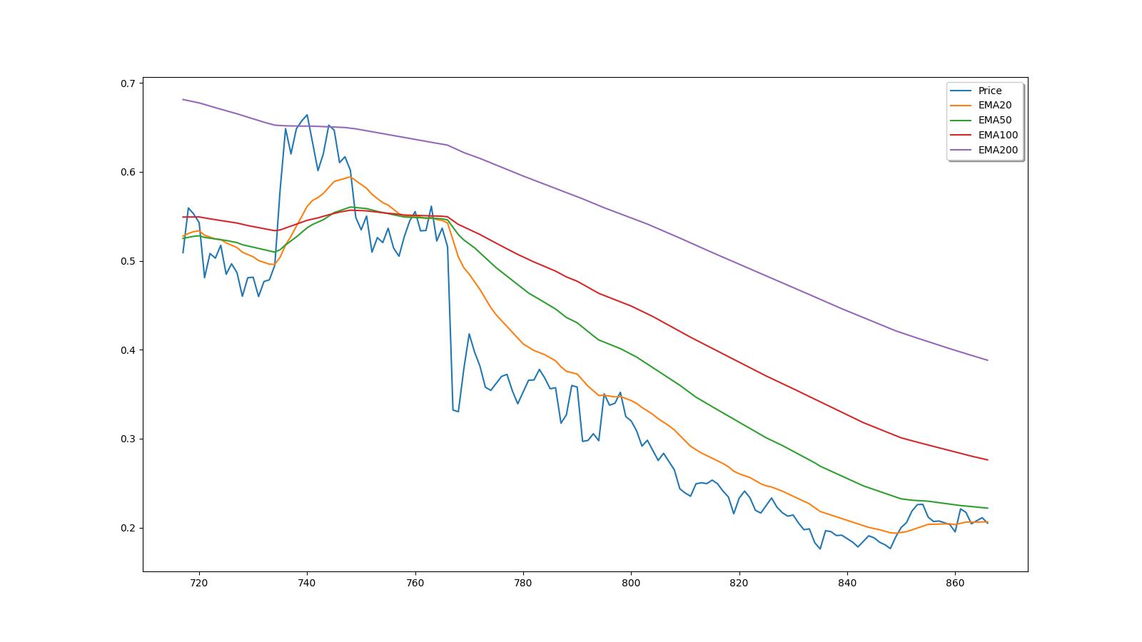 Arkham Exponential Moving Averages