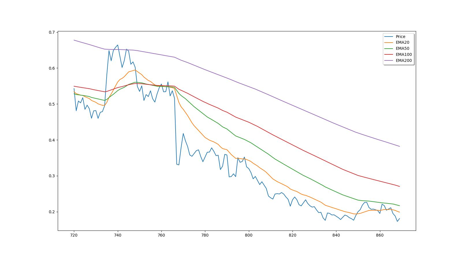 Arkham Exponential Moving Averages