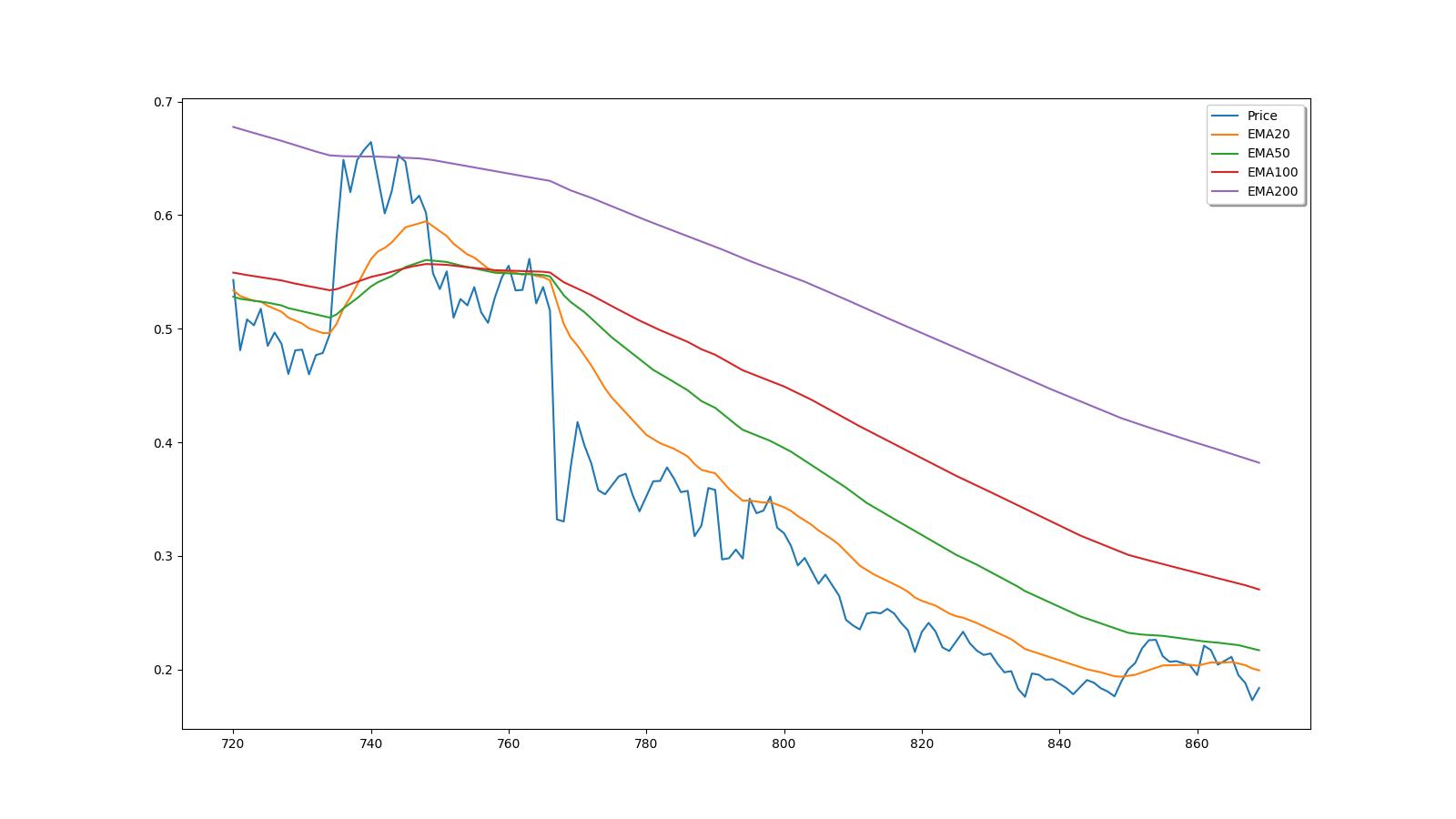 Arkham Exponential Moving Averages