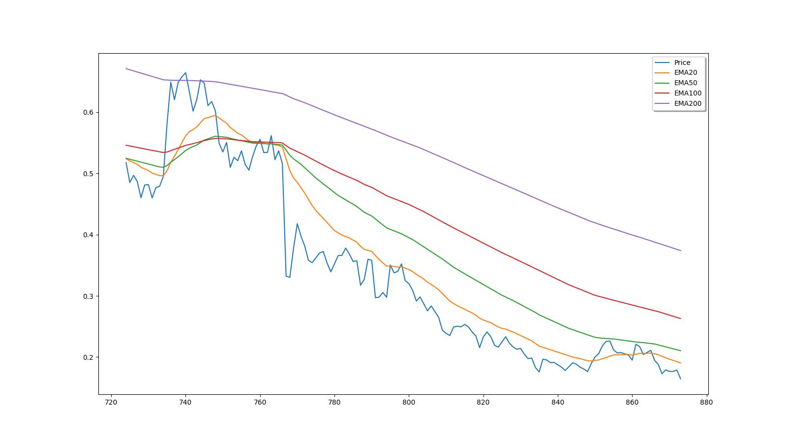 Arkham Exponential Moving Averages