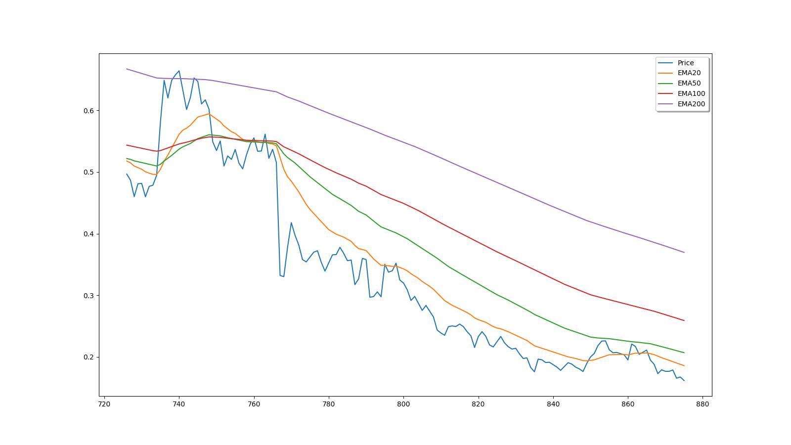 아캄 Exponential Moving Averages