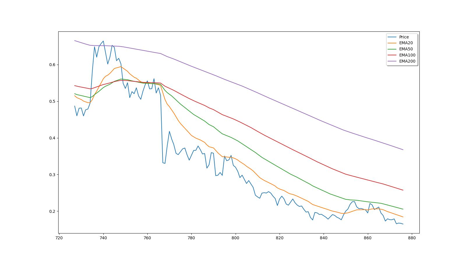 Arkham Exponential Moving Averages