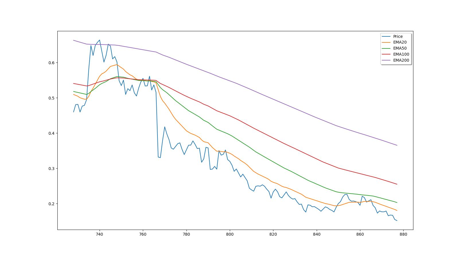 Arkham Exponential Moving Averages