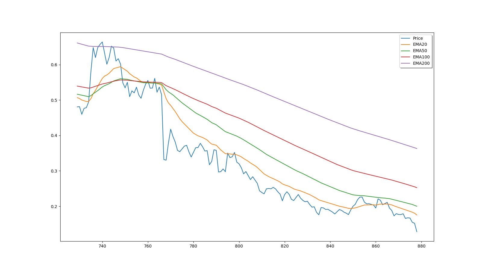 Arkham Exponential Moving Averages
