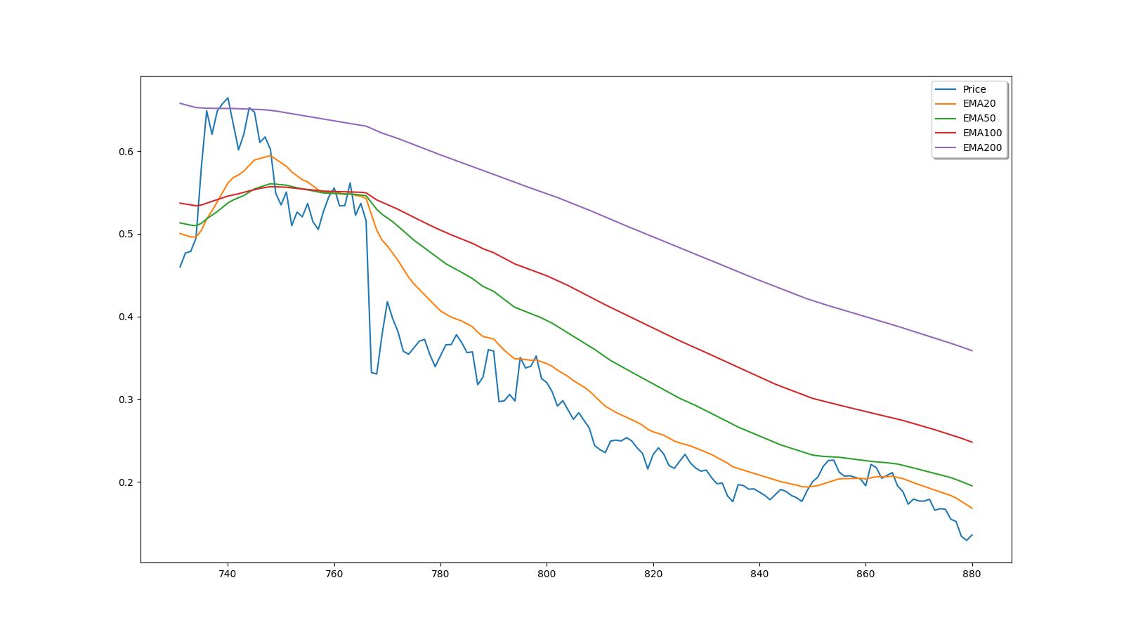 Arkham Exponential Moving Averages