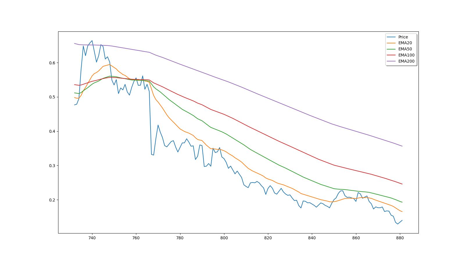 Arkham Exponential Moving Averages