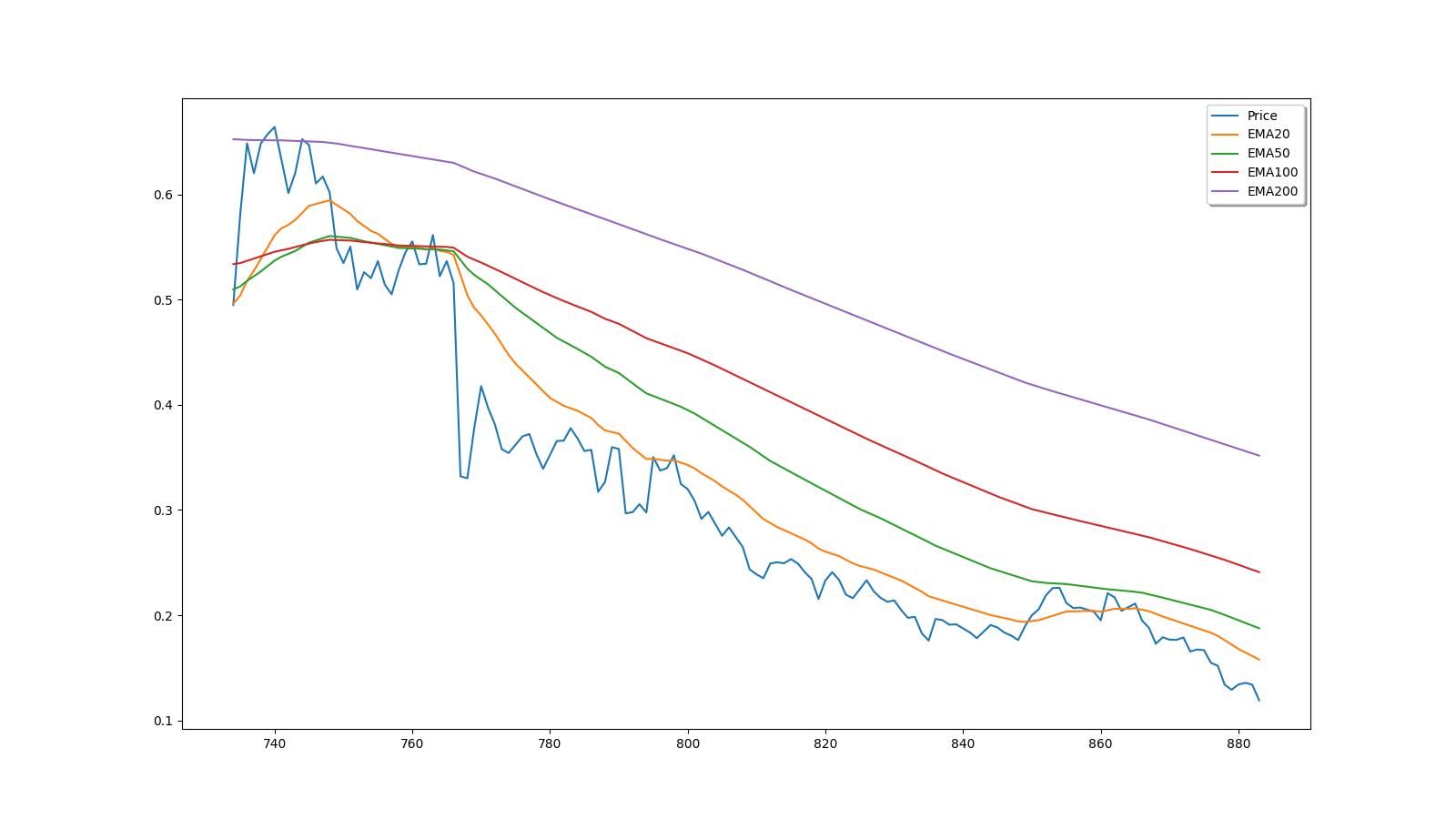 Arkham Exponential Moving Averages