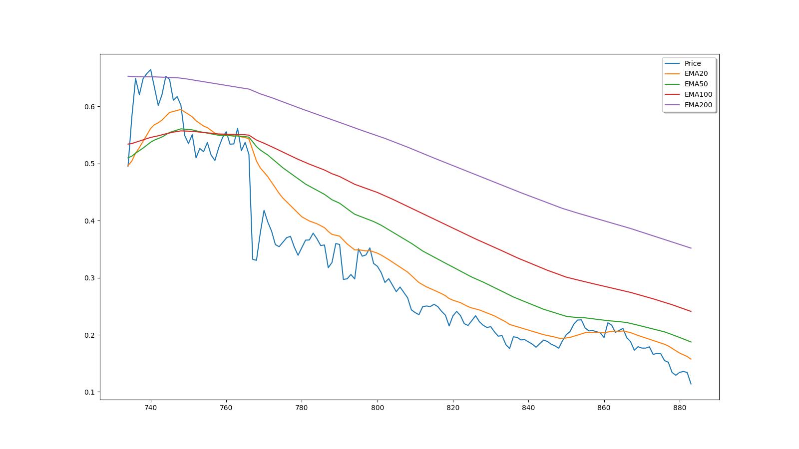 Arkham Exponential Moving Averages