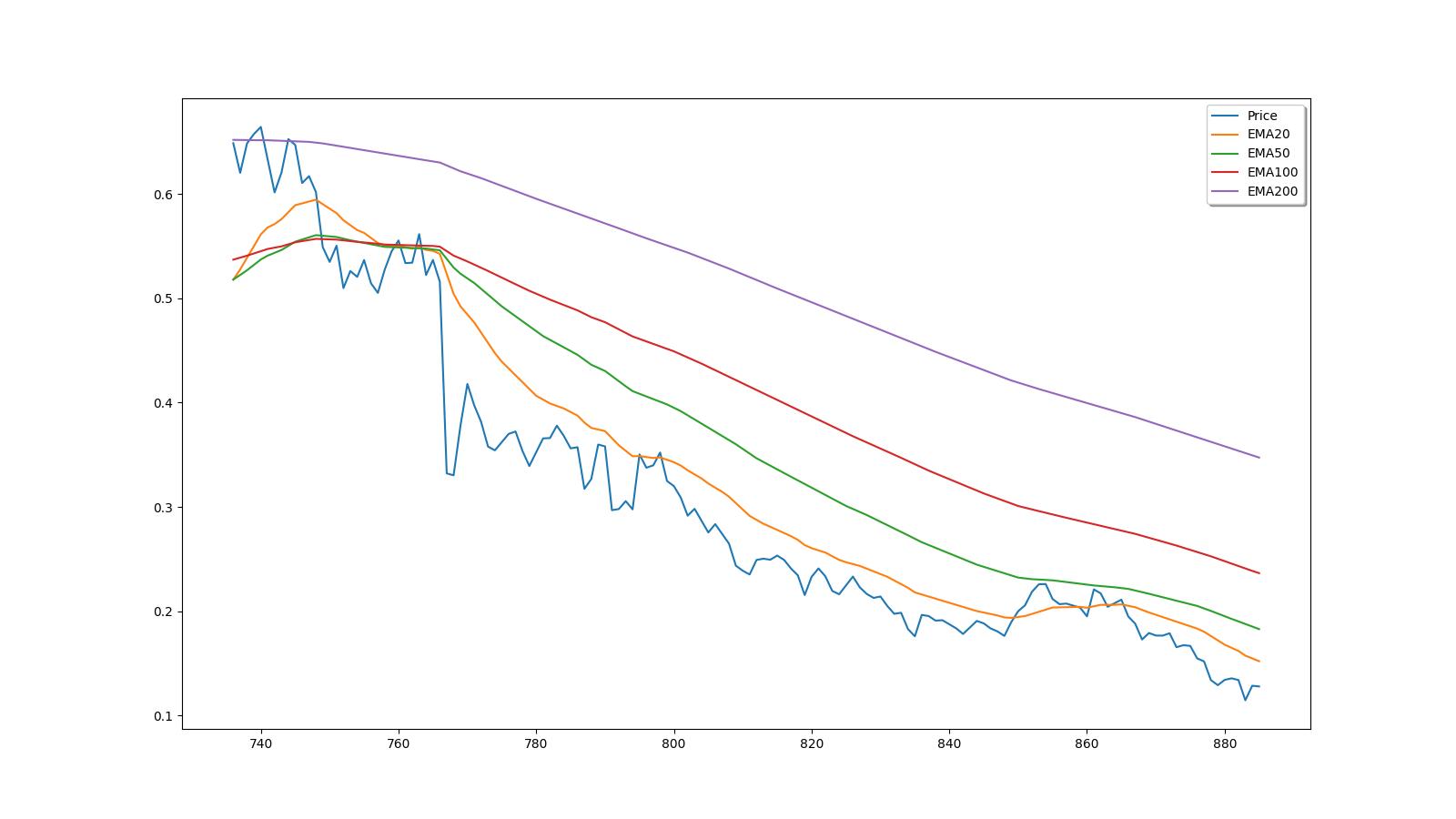Arkham Exponential Moving Averages