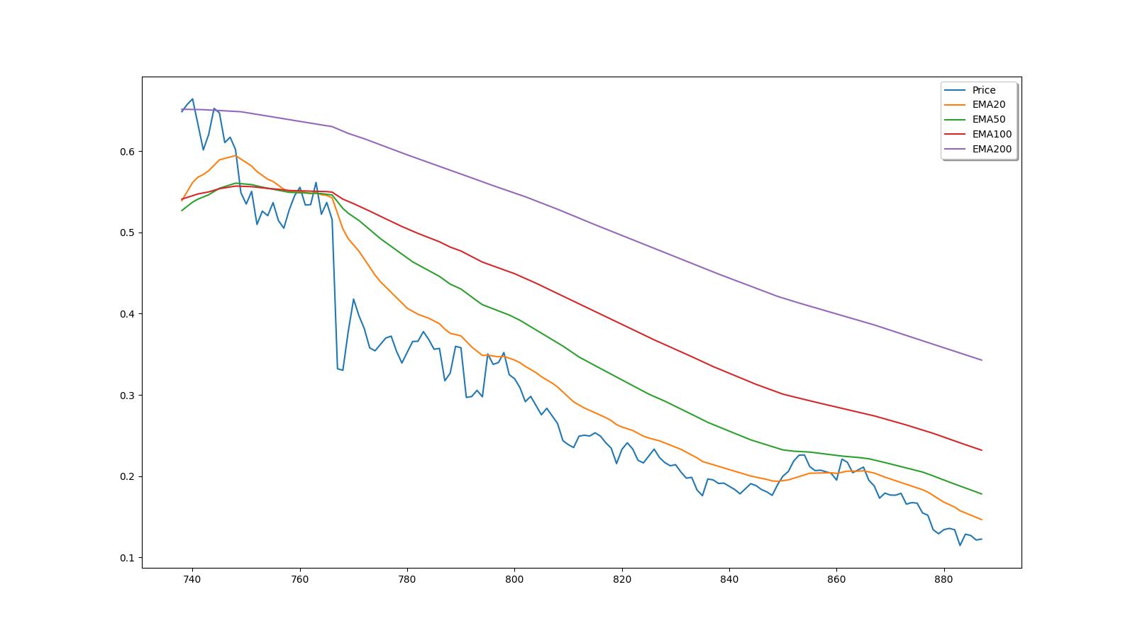 Arkham Exponential Moving Averages