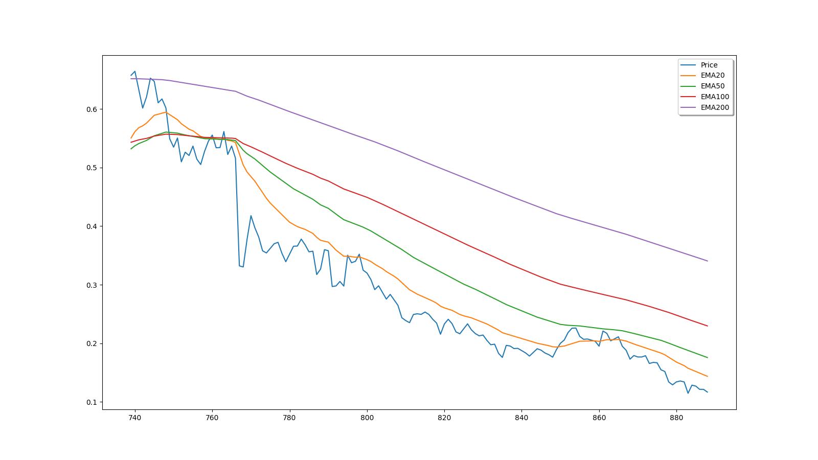 아캄 Exponential Moving Averages