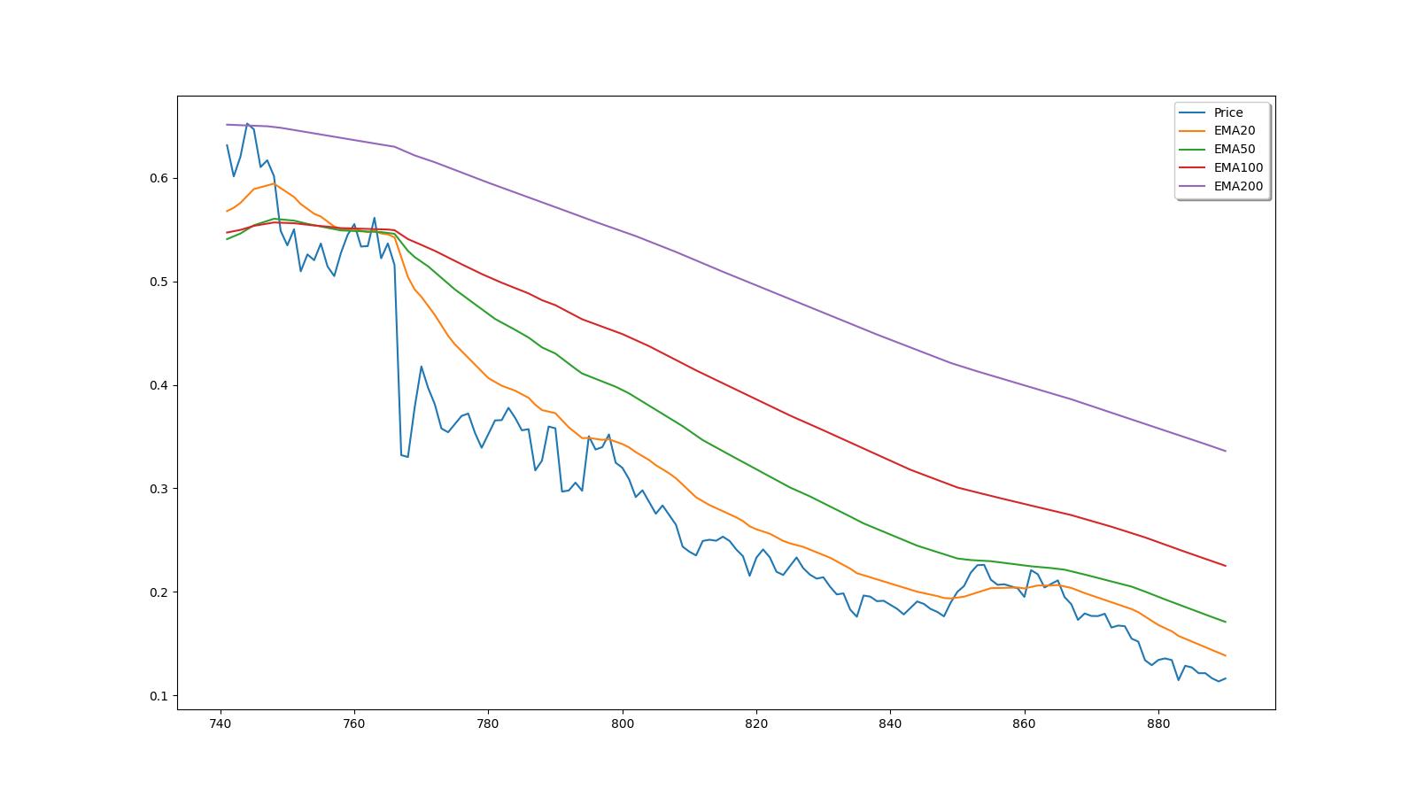 Arkham Exponential Moving Averages