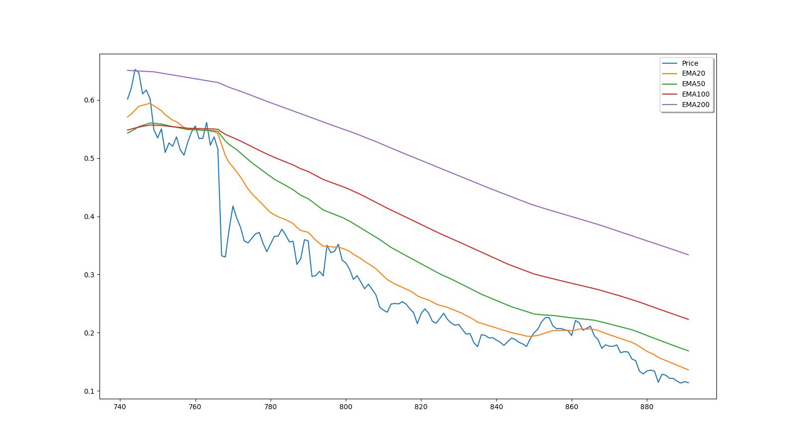 Arkham Exponential Moving Averages