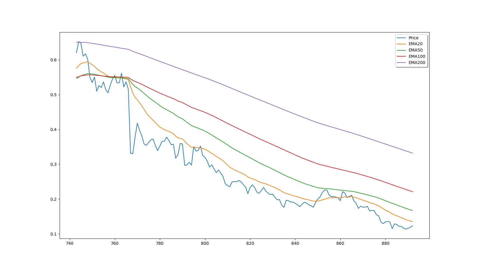 Arkham Exponential Moving Averages
