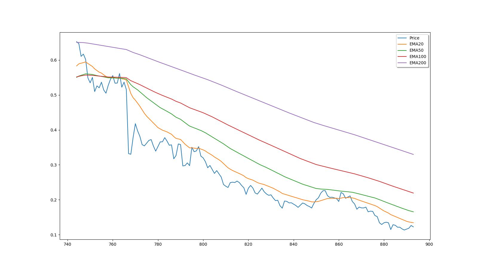 Arkham Exponential Moving Averages