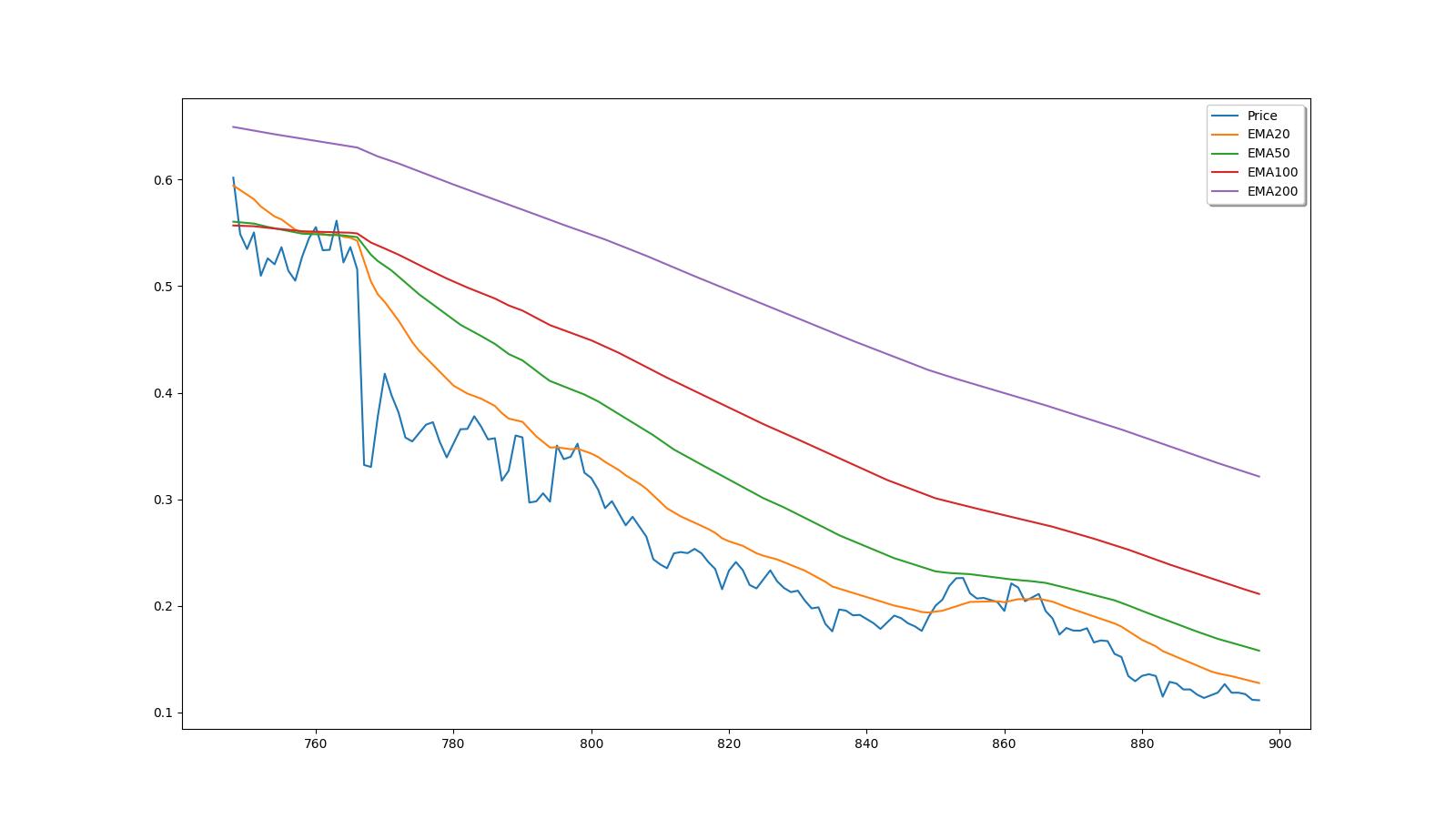 Arkham Exponential Moving Averages