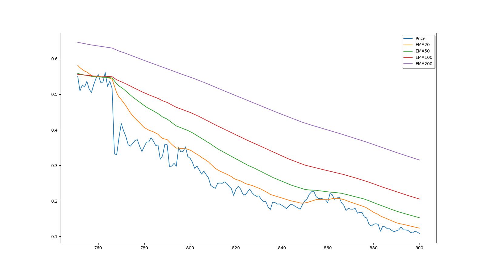 Arkham Exponential Moving Averages