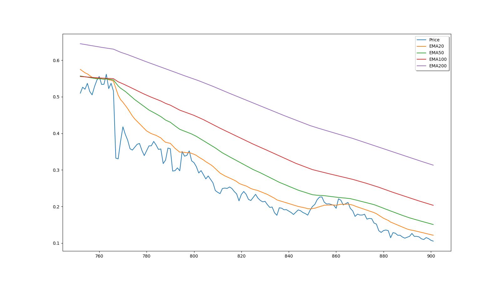 Arkham Exponential Moving Averages