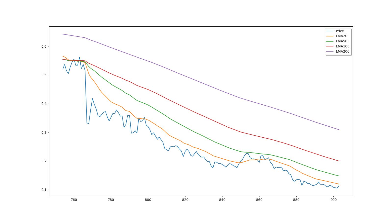 Arkham Exponential Moving Averages