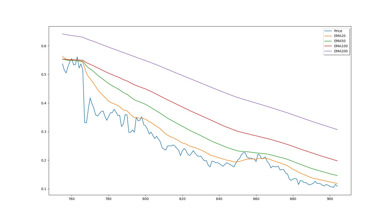 Arkham Exponential Moving Averages