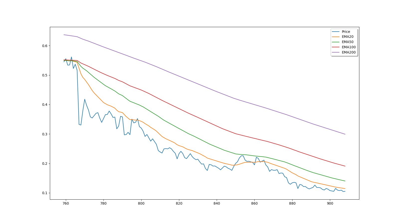 Arkham Exponential Moving Averages