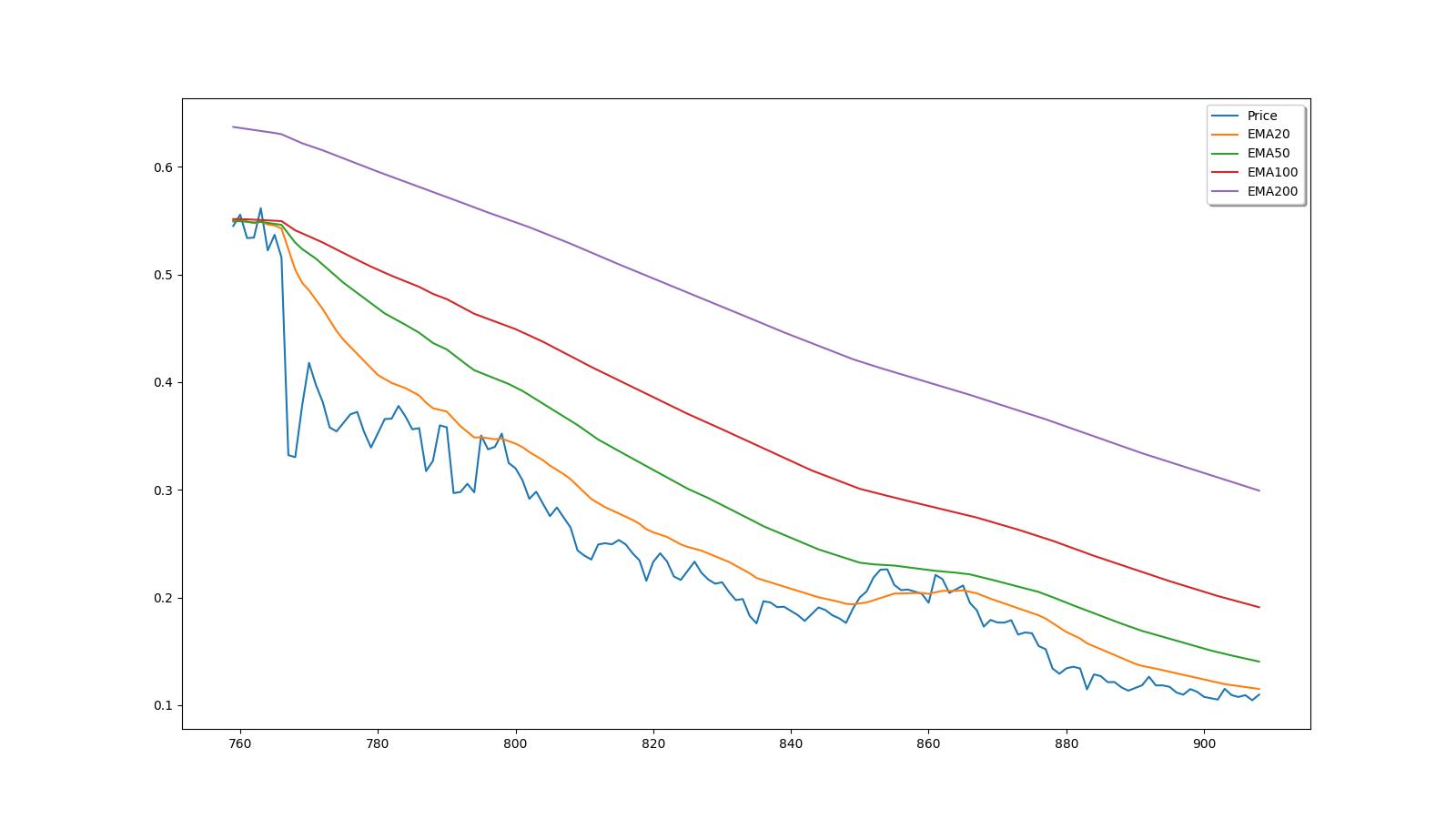 Arkham Exponential Moving Averages