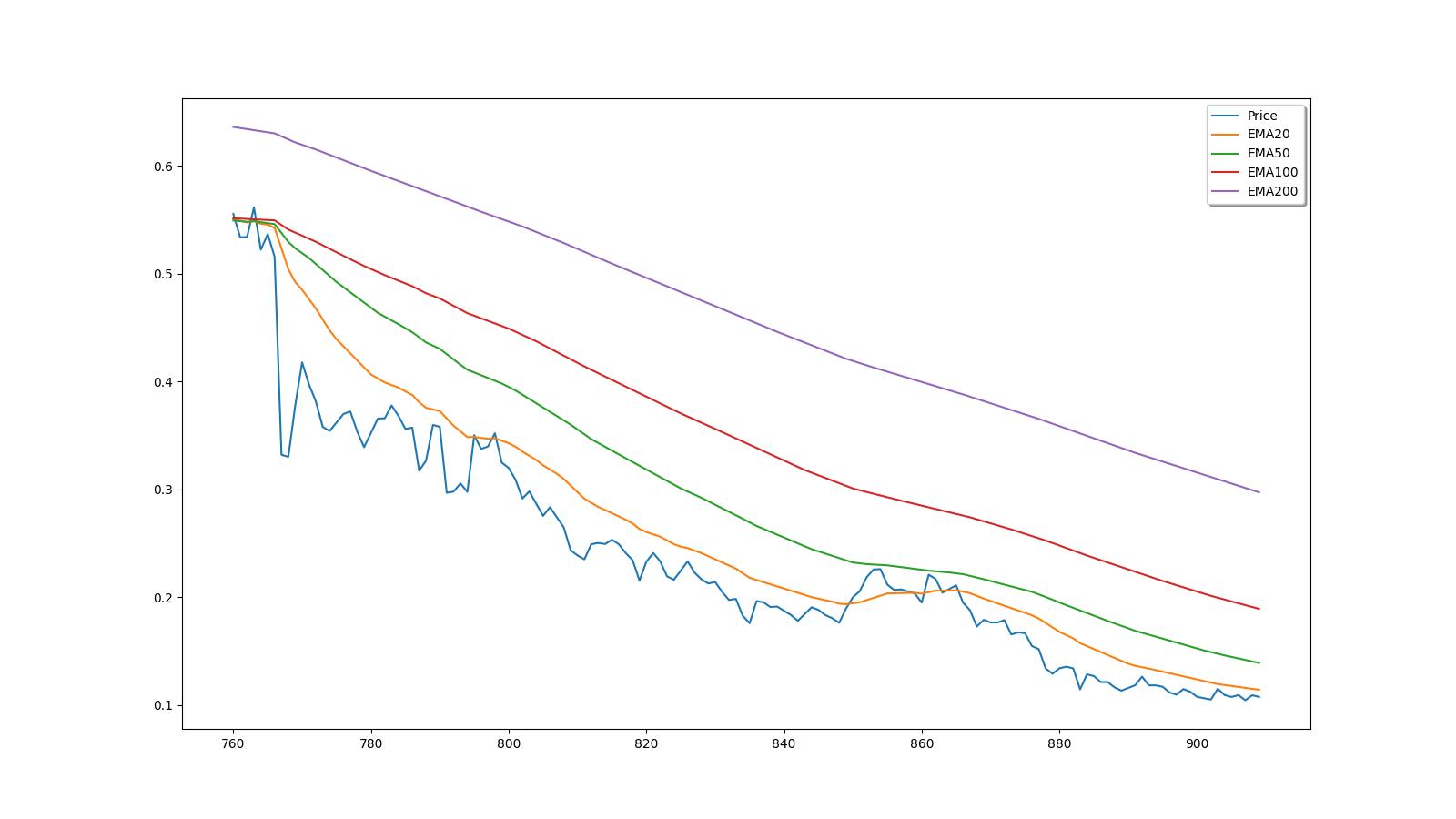 Arkham Exponential Moving Averages