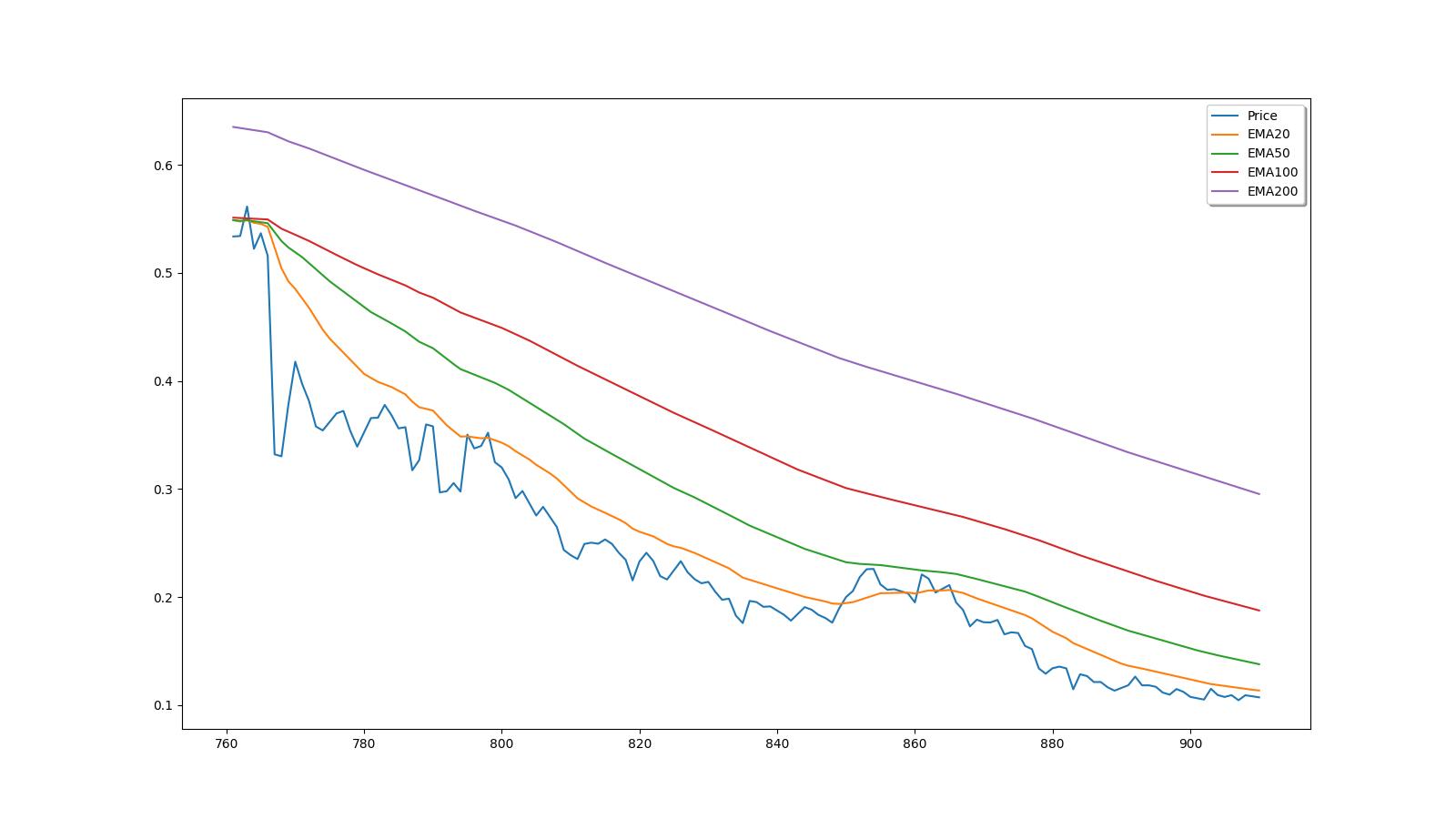 Arkham Exponential Moving Averages