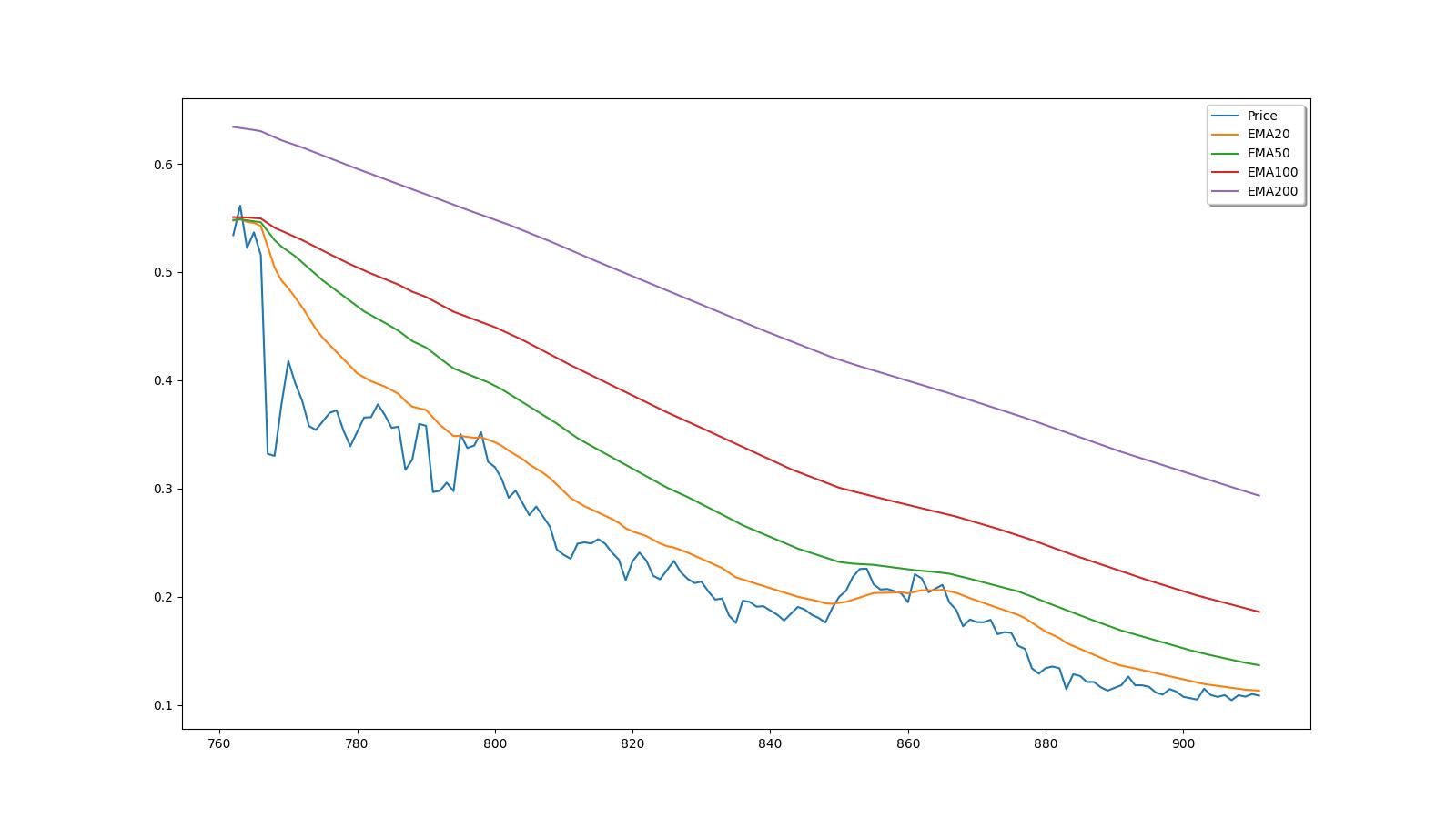 Arkham Exponential Moving Averages