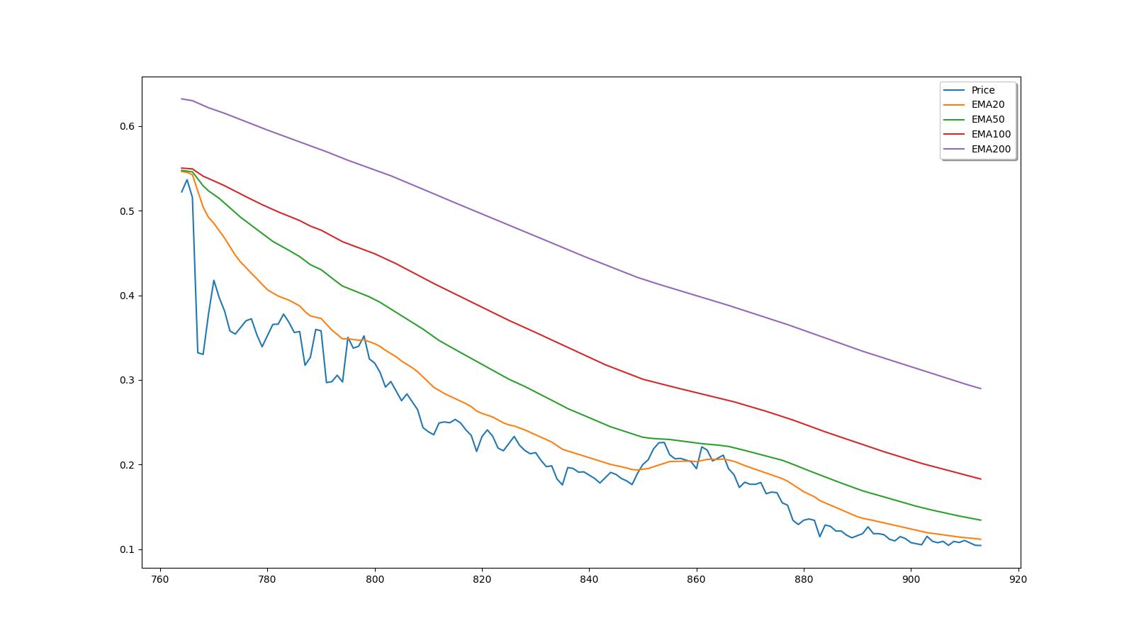 Arkham Exponential Moving Averages