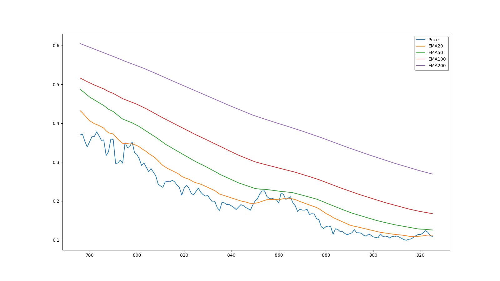 Arkham Exponential Moving Averages