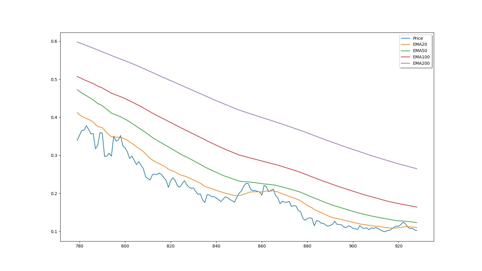 Arkham Exponential Moving Averages