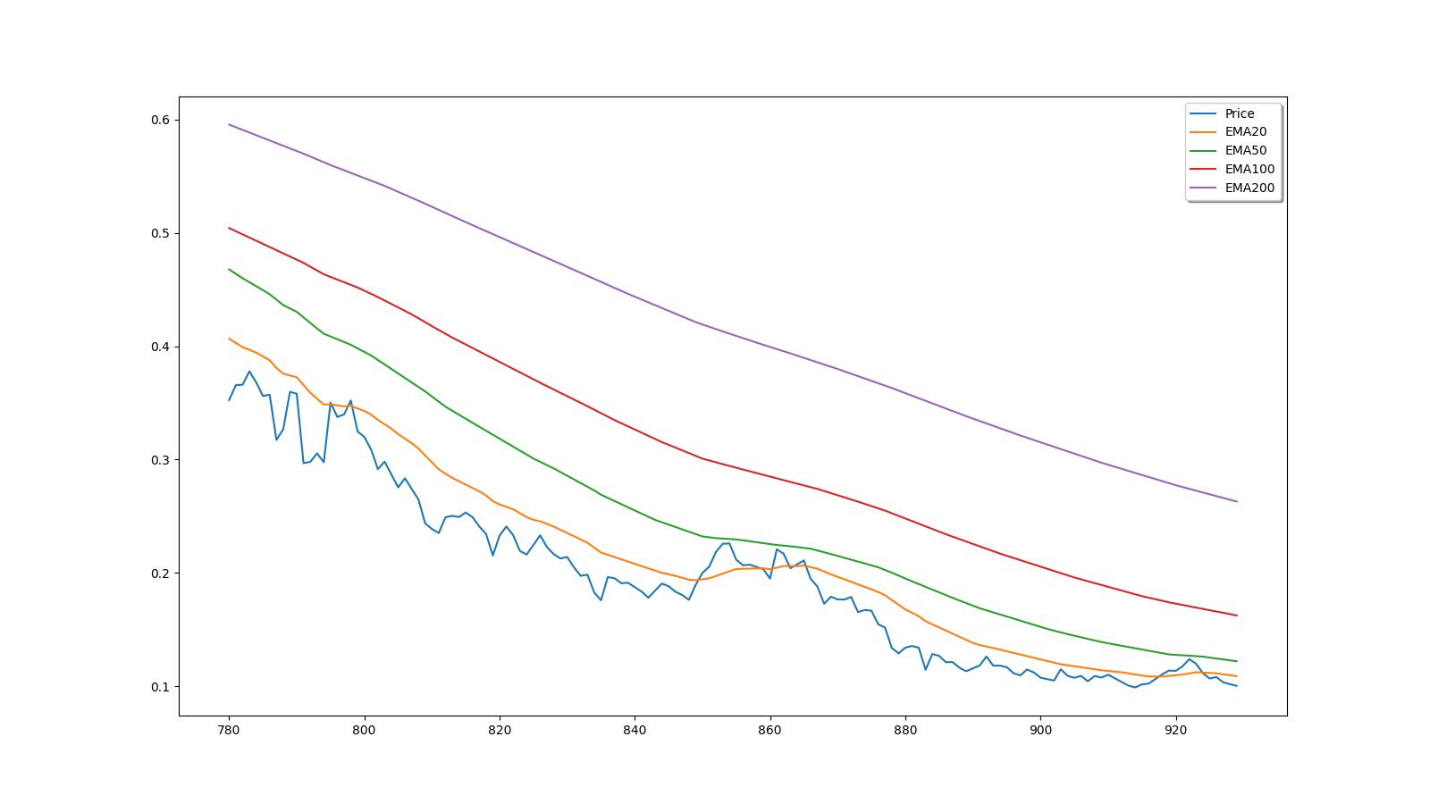 Arkham Exponential Moving Averages