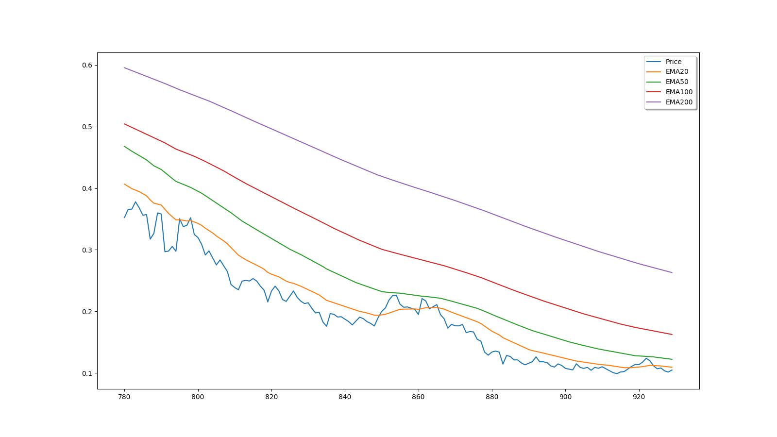 Arkham Exponential Moving Averages