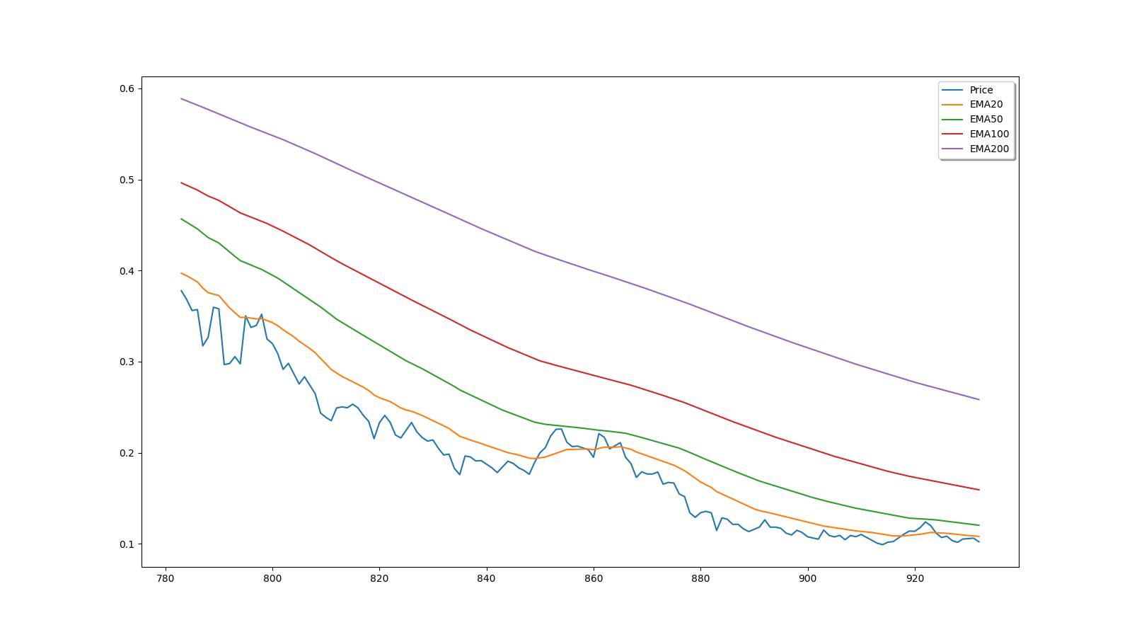 Arkham Exponential Moving Averages