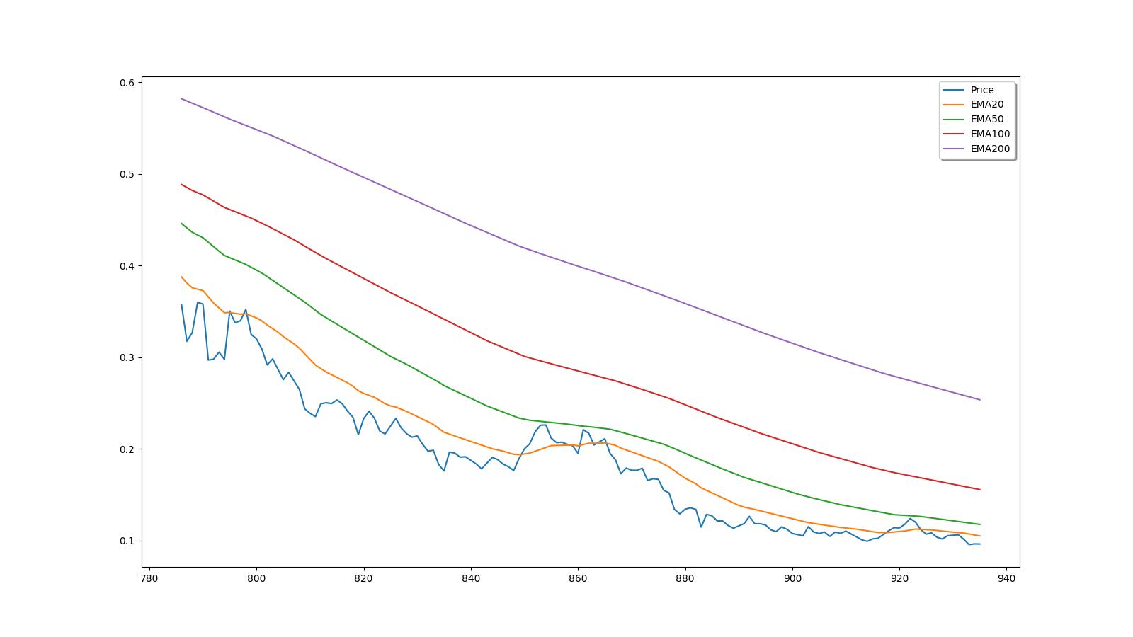 Arkham Exponential Moving Averages