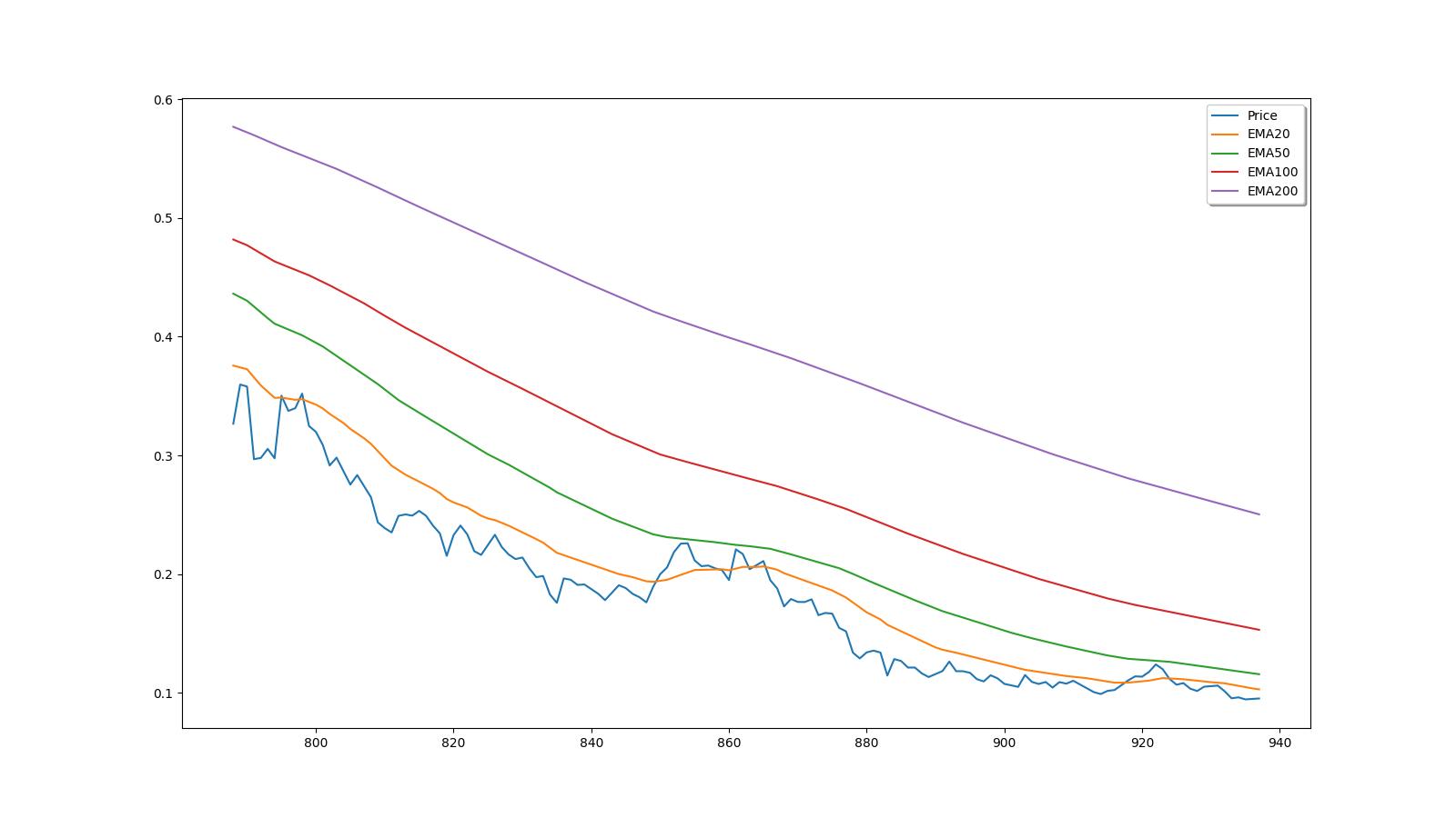 Arkham Exponential Moving Averages