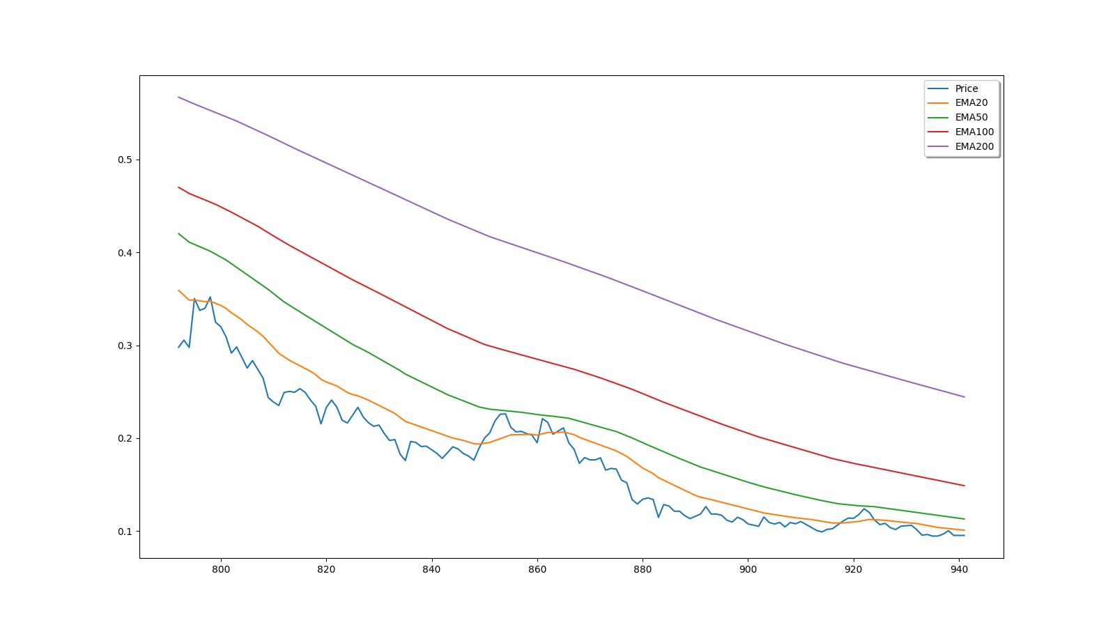 Arkham Exponential Moving Averages