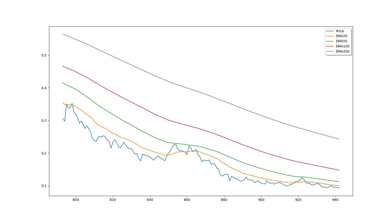 아캄 Exponential Moving Averages