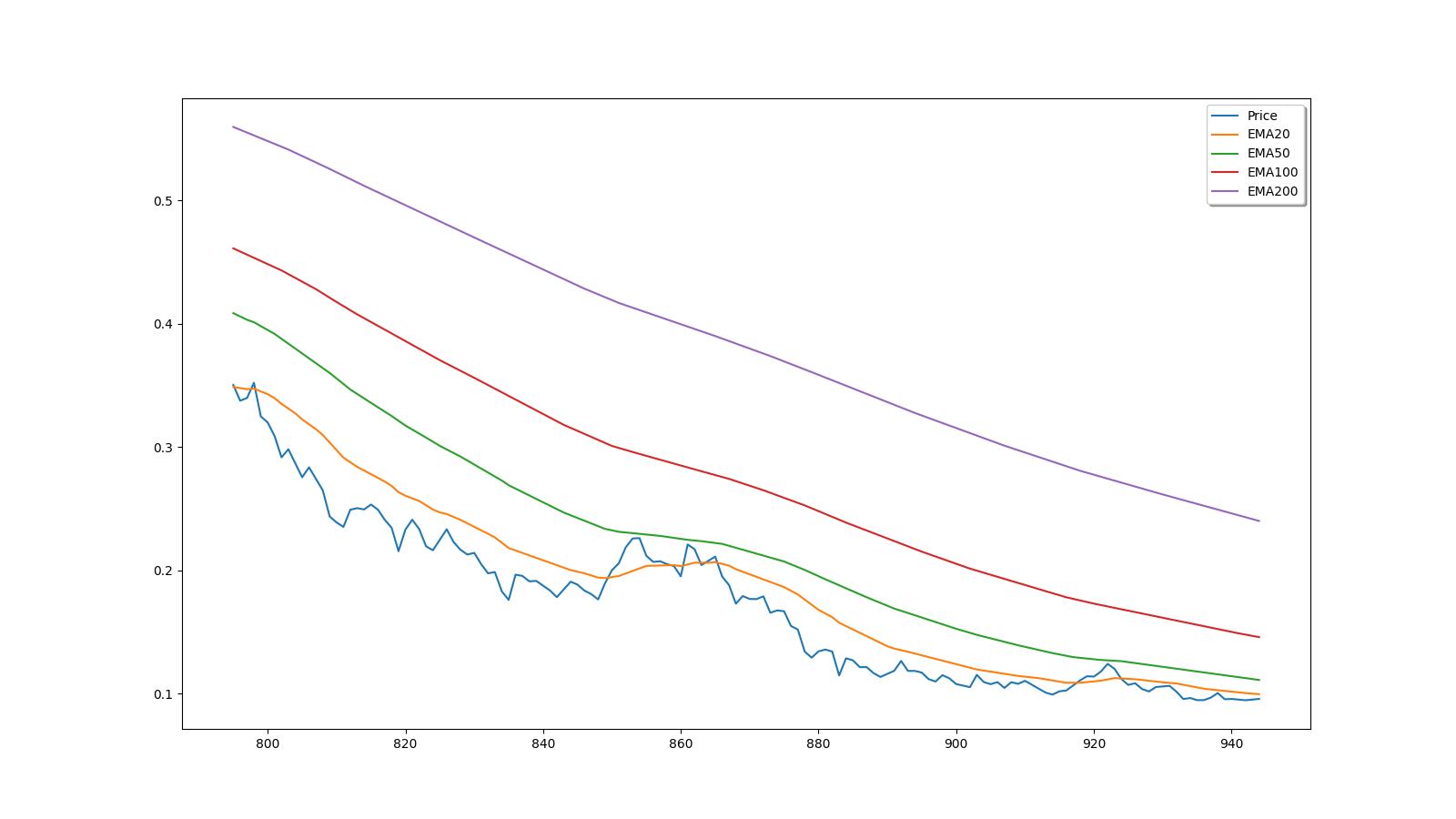 Arkham Exponential Moving Averages