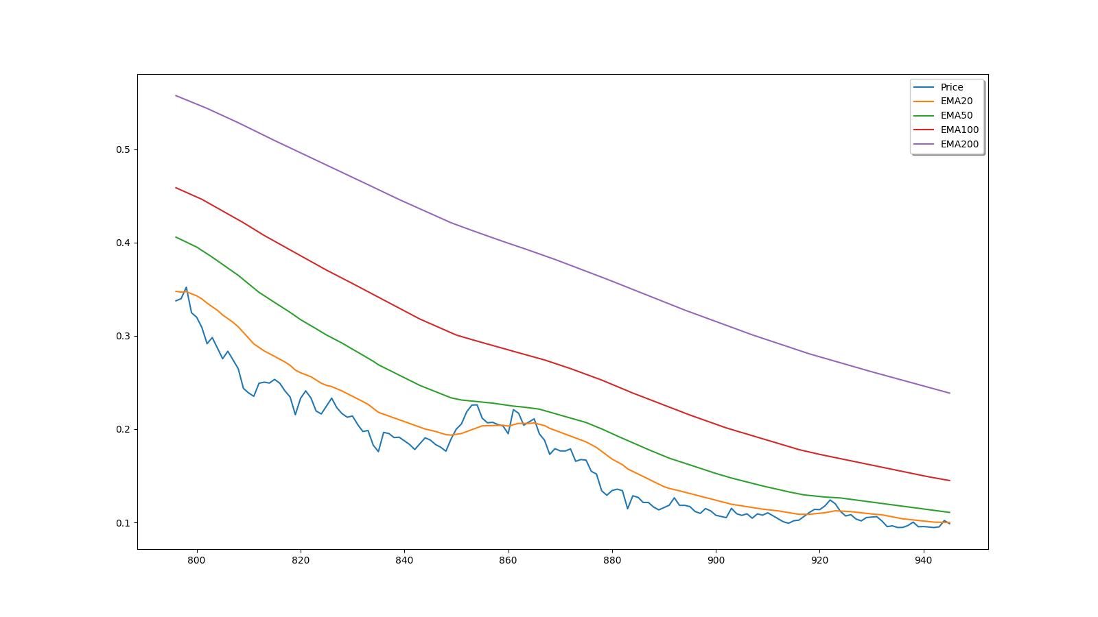 아캄 Exponential Moving Averages