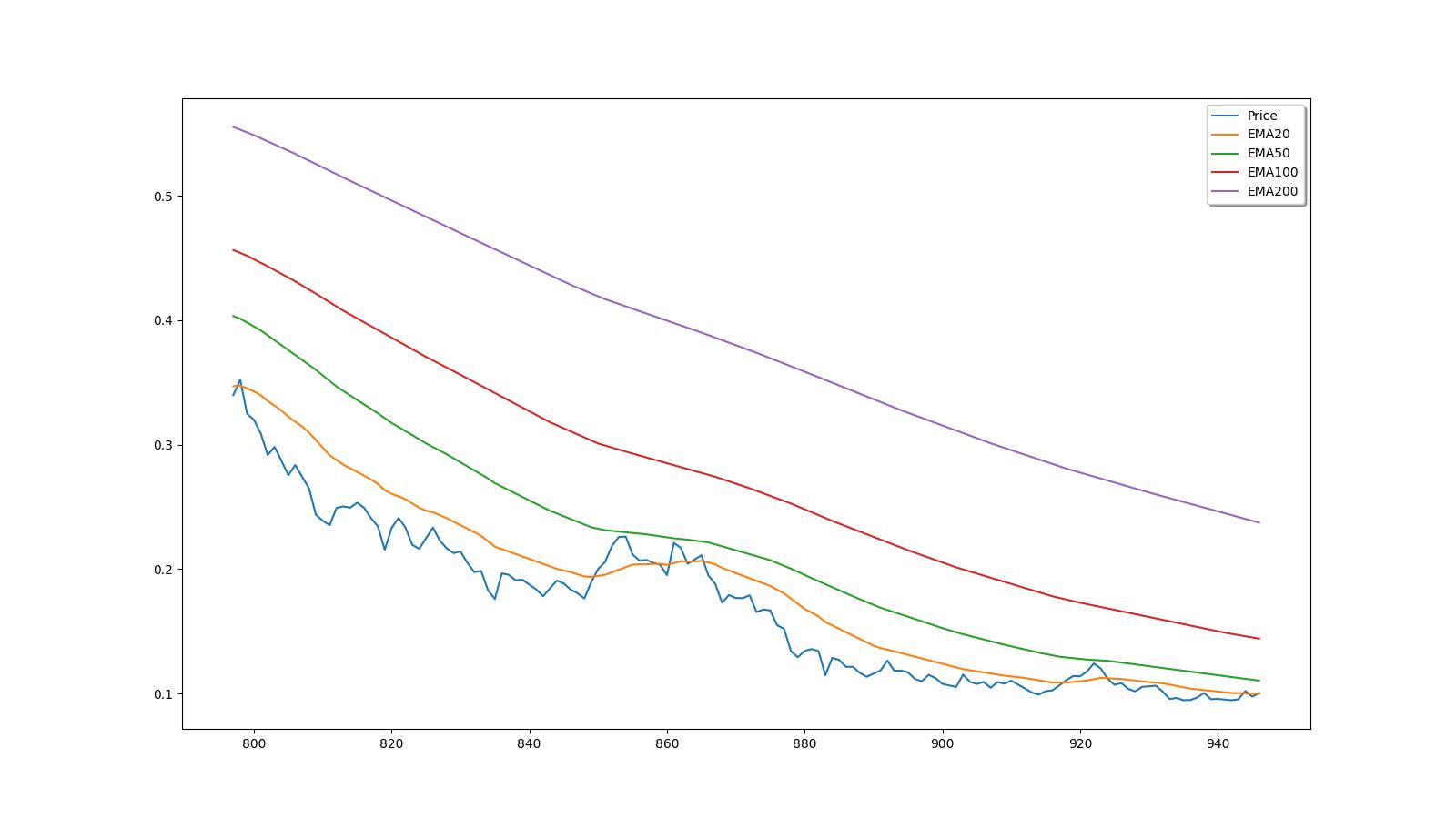 Arkham Exponential Moving Averages